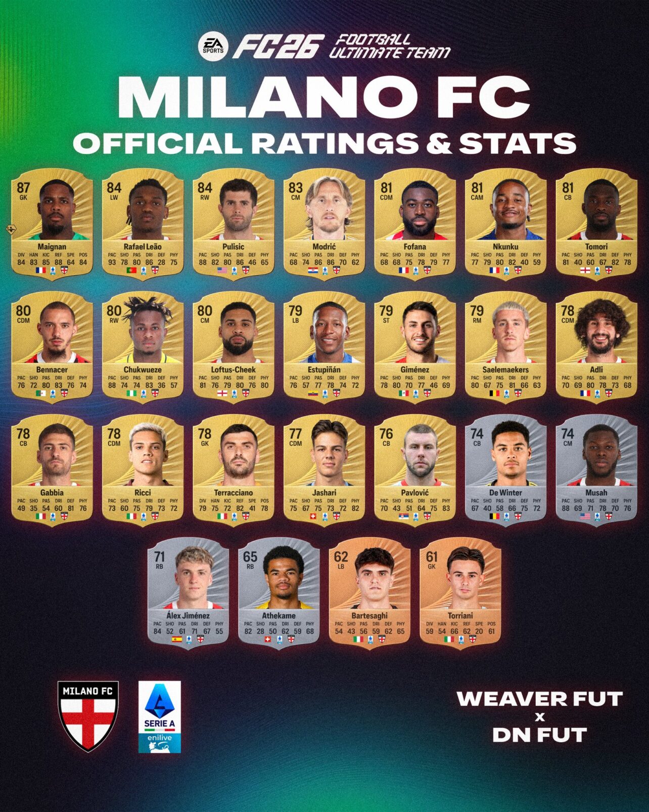 EA Sports FC 26: i rating del Milan (Milano FC) - Stadiosport.it